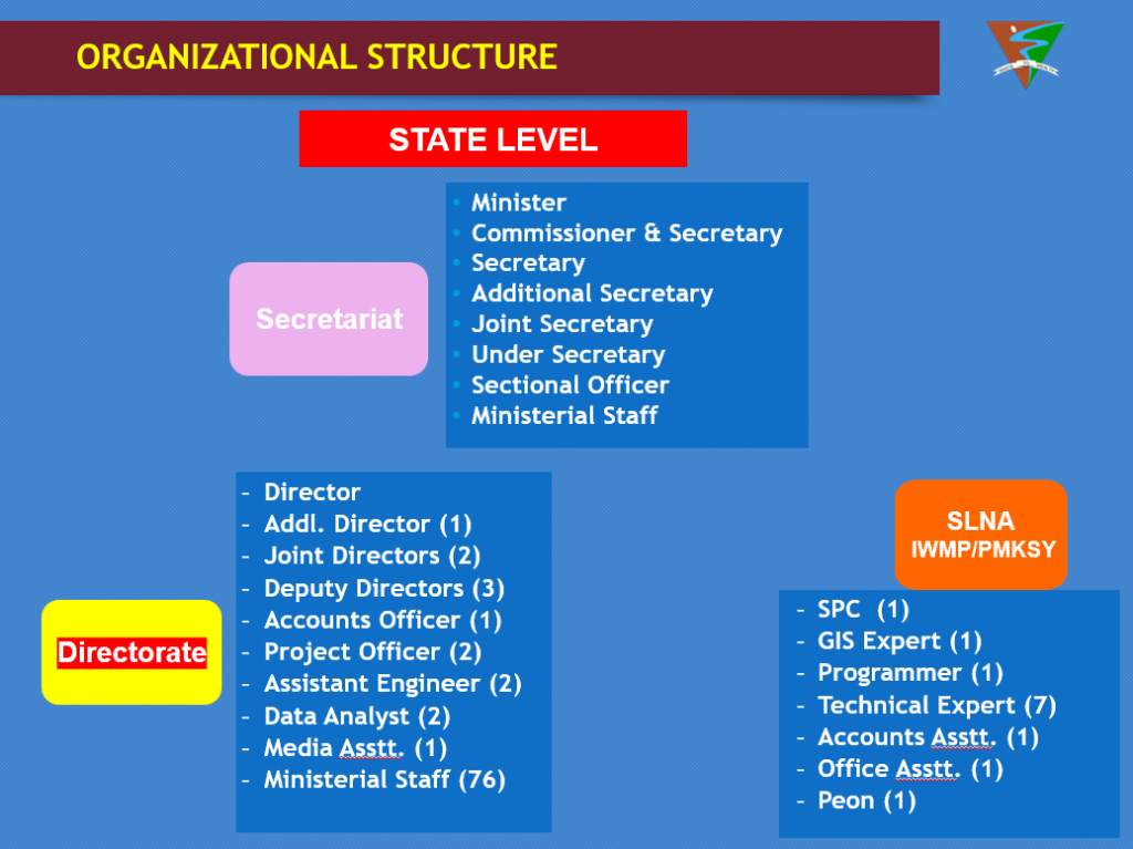 Organization Structure | Department of Land Resource